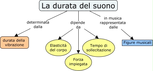 Durata del suono - Mappa Concettuale